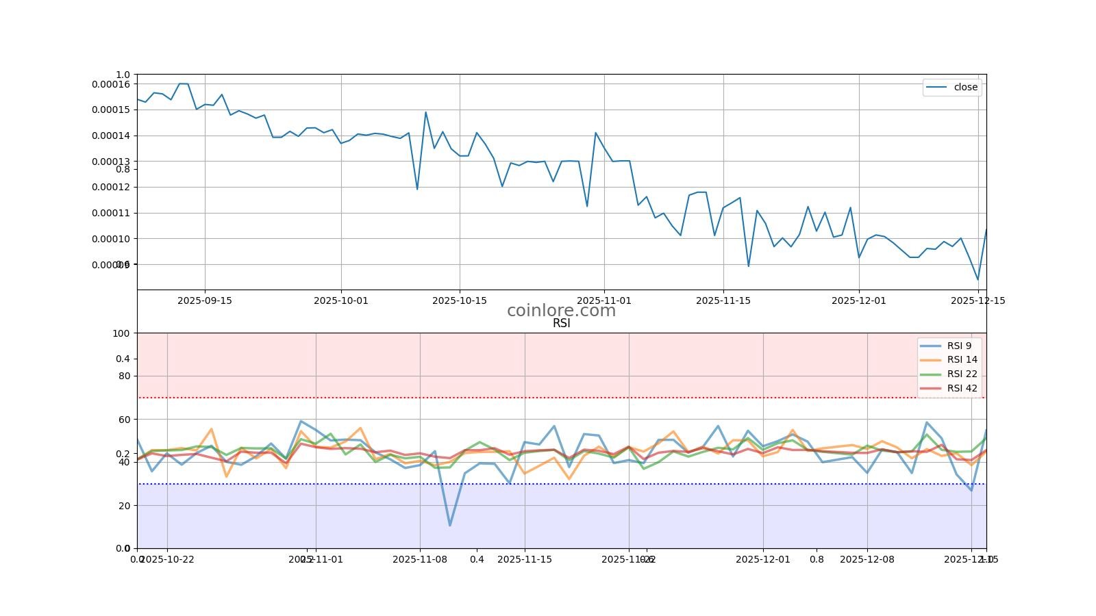Doge Lumens RSI indicator