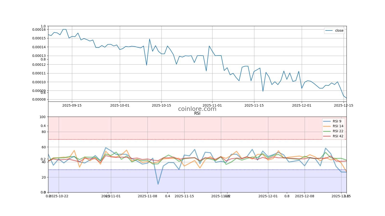 Doge Lumens RSI indicator