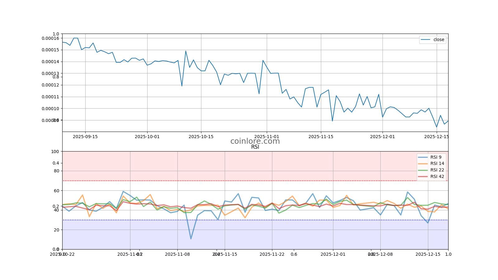Doge Lumens RSI indicator