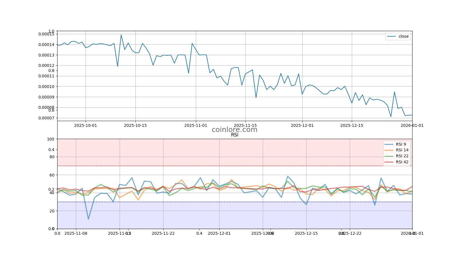 Doge Lumens RSI indicator