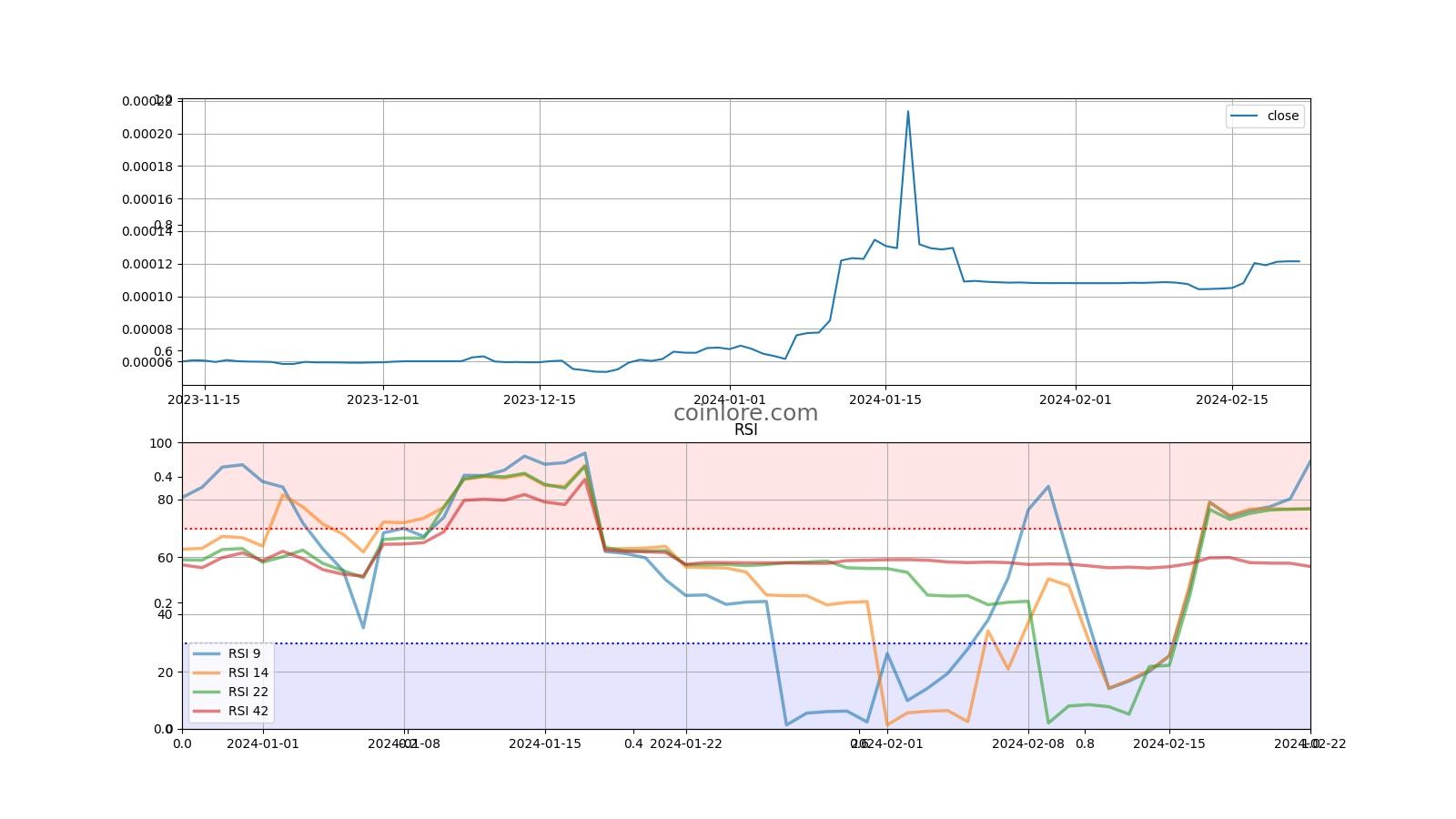 Doge Lumens RSI indicator
