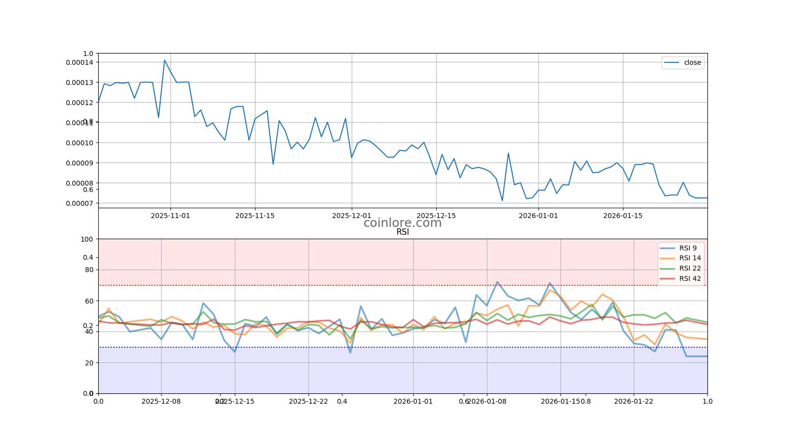 Doge Lumens RSI indicator