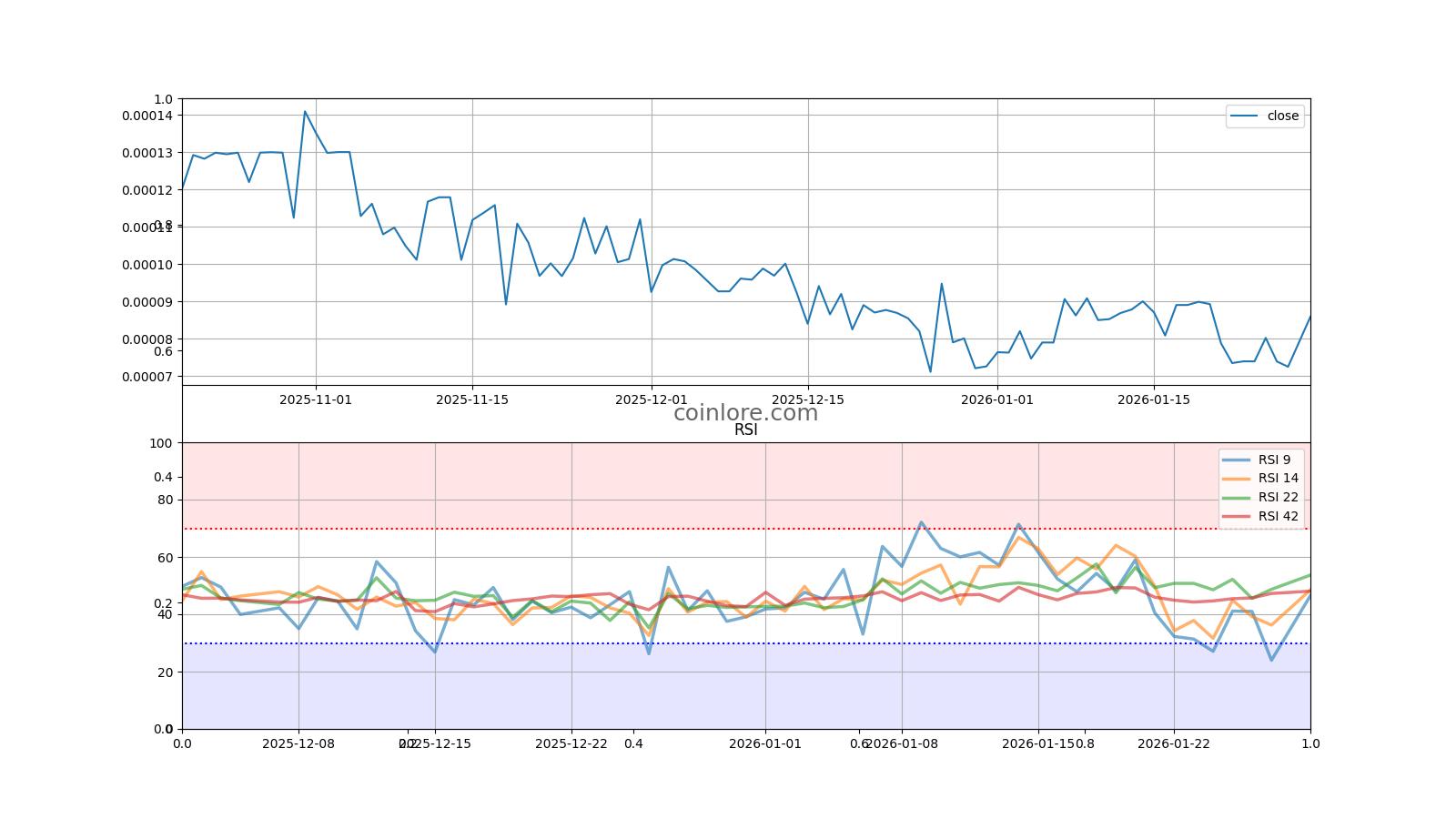 Doge Lumens RSI indicator