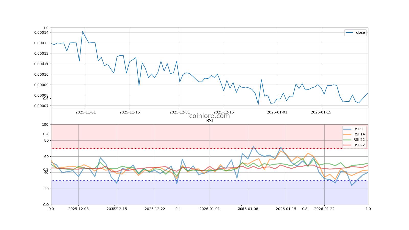 Doge Lumens RSI indicator