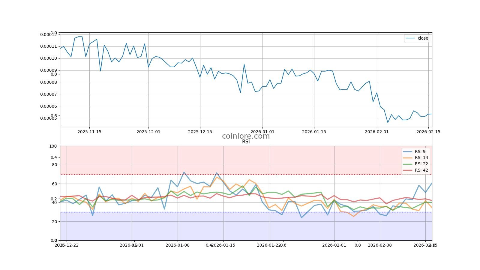 Doge Lumens RSI indicator