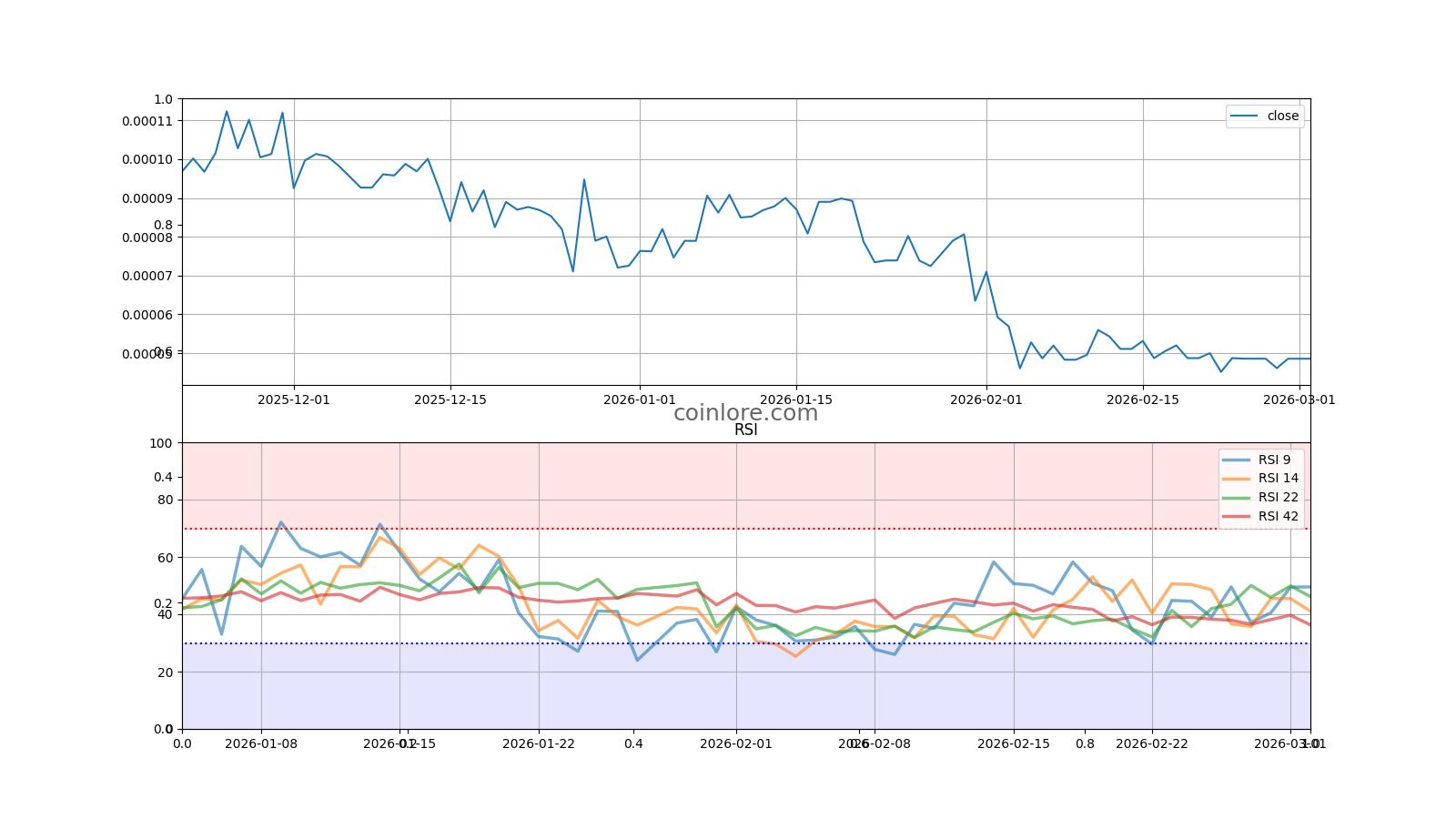 Doge Lumens RSI indicator