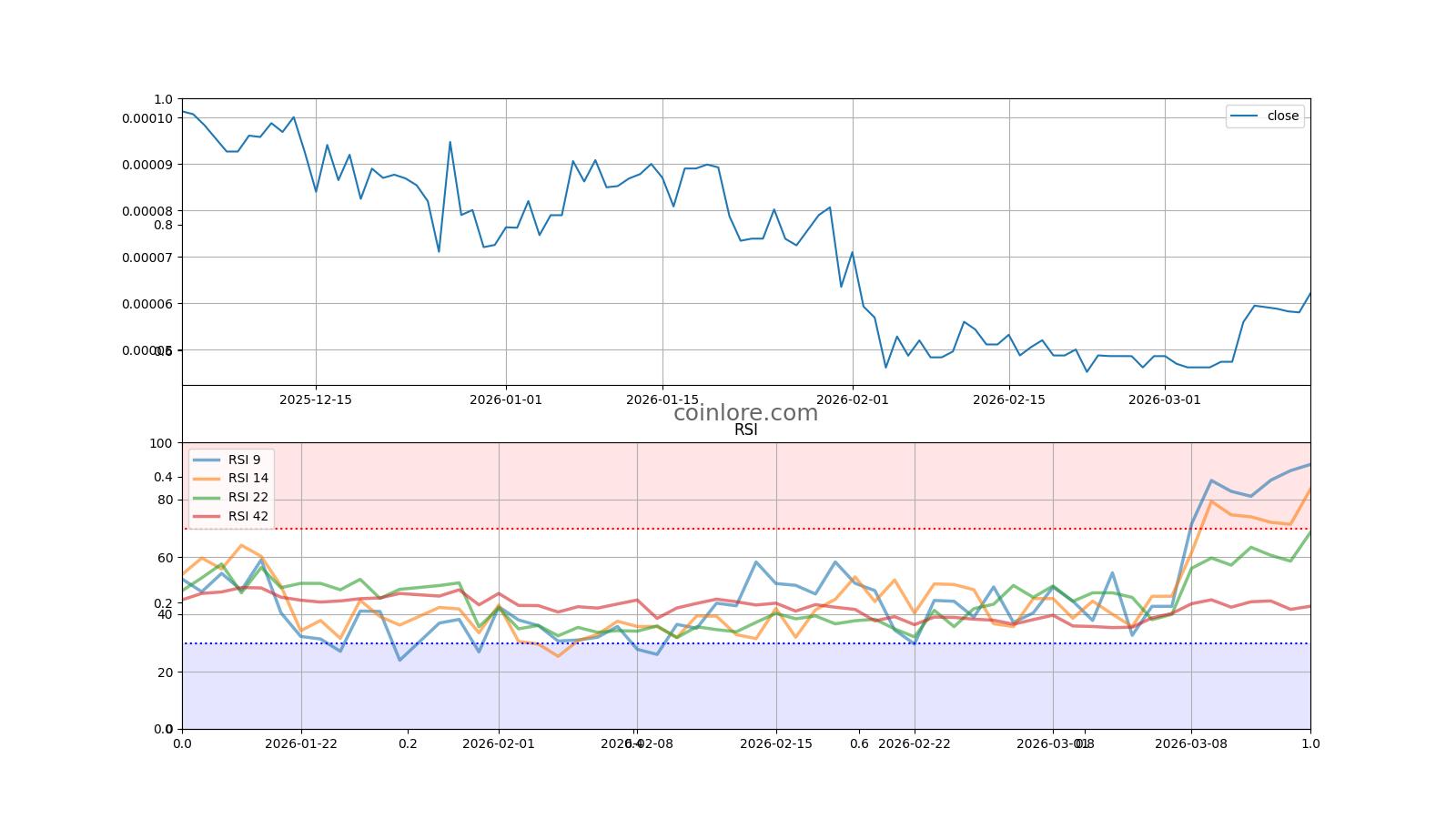 Doge Lumens RSI indicator