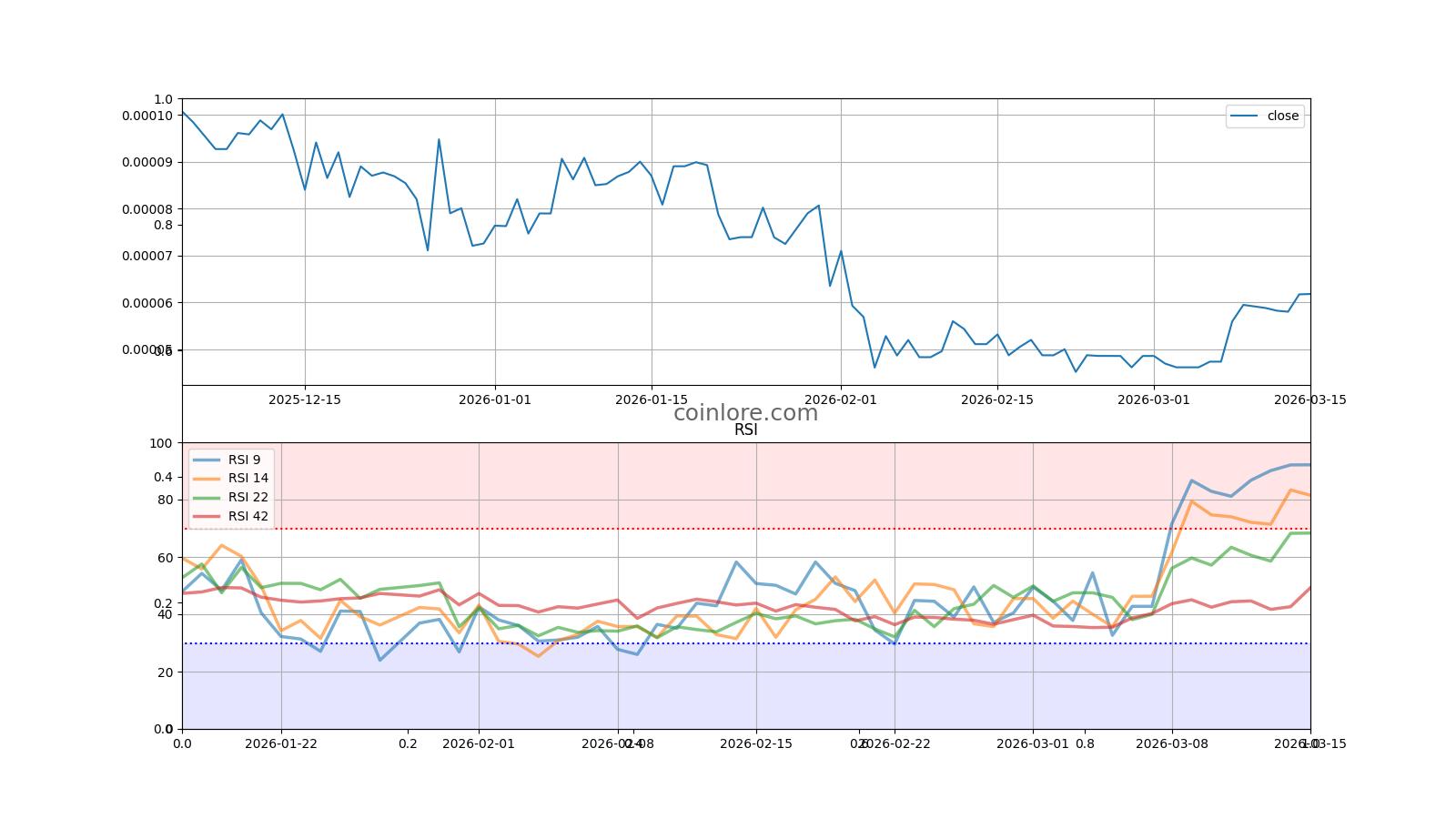 Doge Lumens RSI indicator