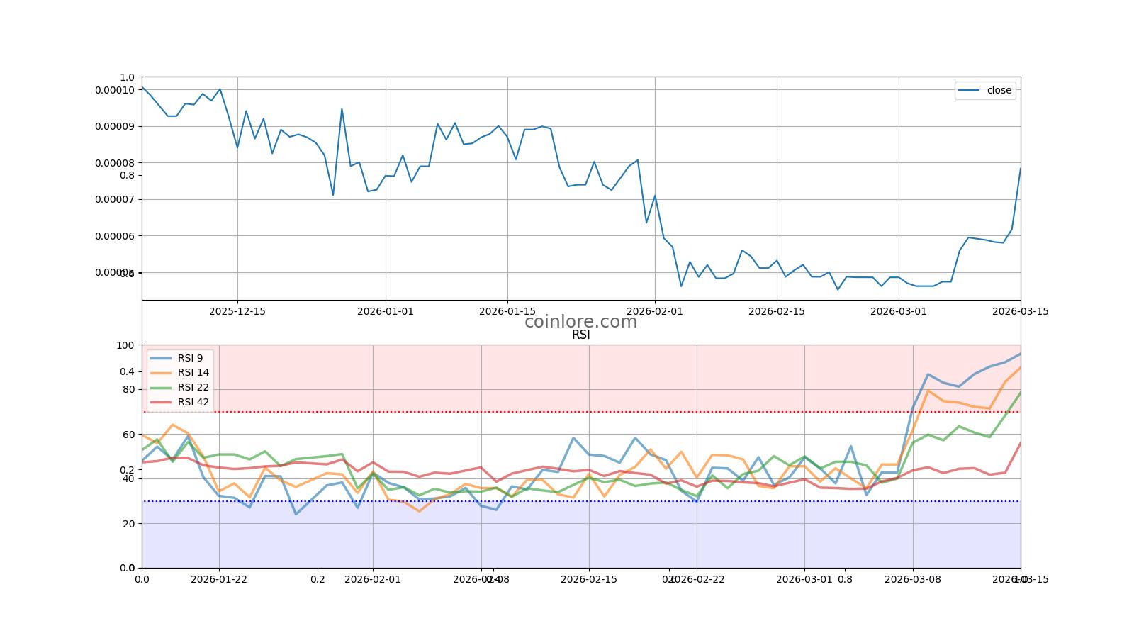 Doge Lumens RSI indicator