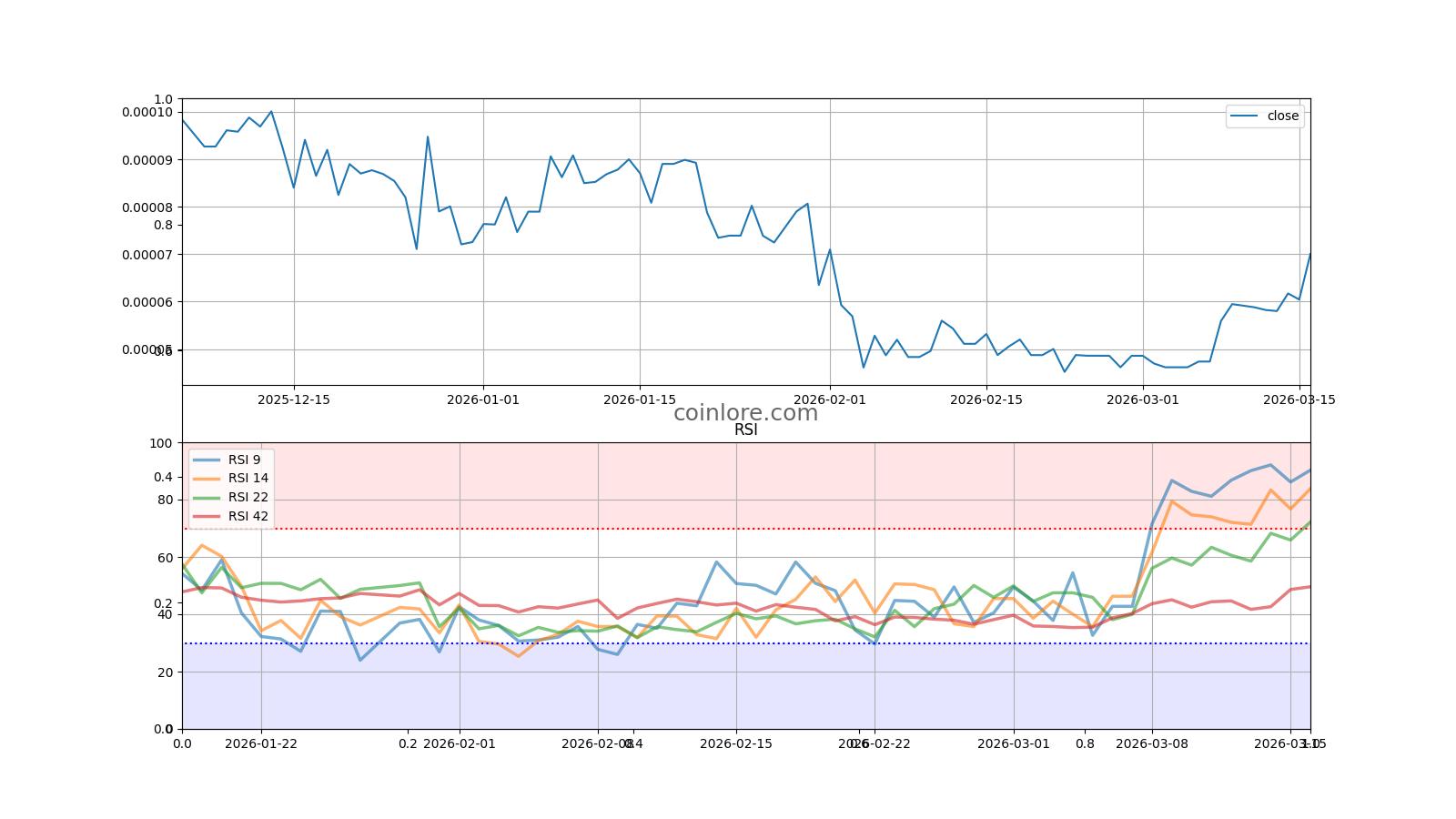 Doge Lumens RSI indicator