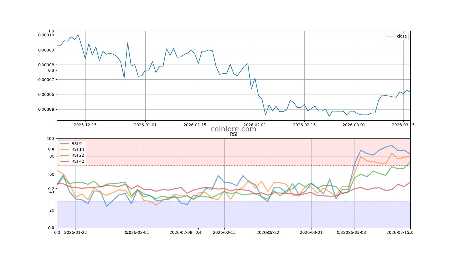 Doge Lumens RSI indicator
