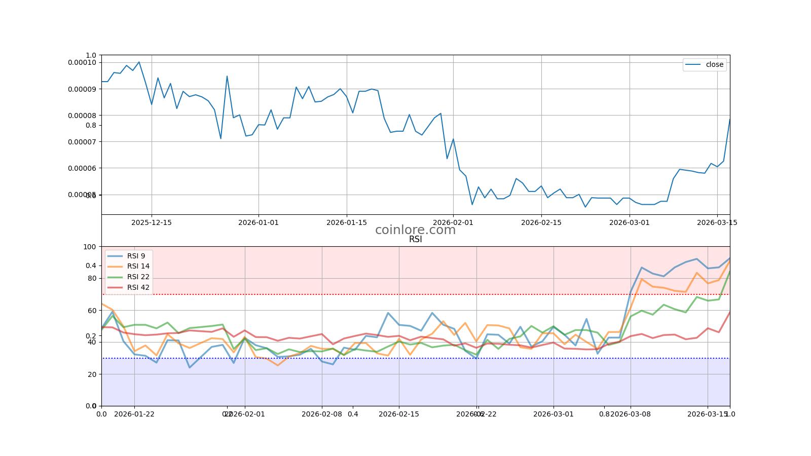 Doge Lumens RSI indicator