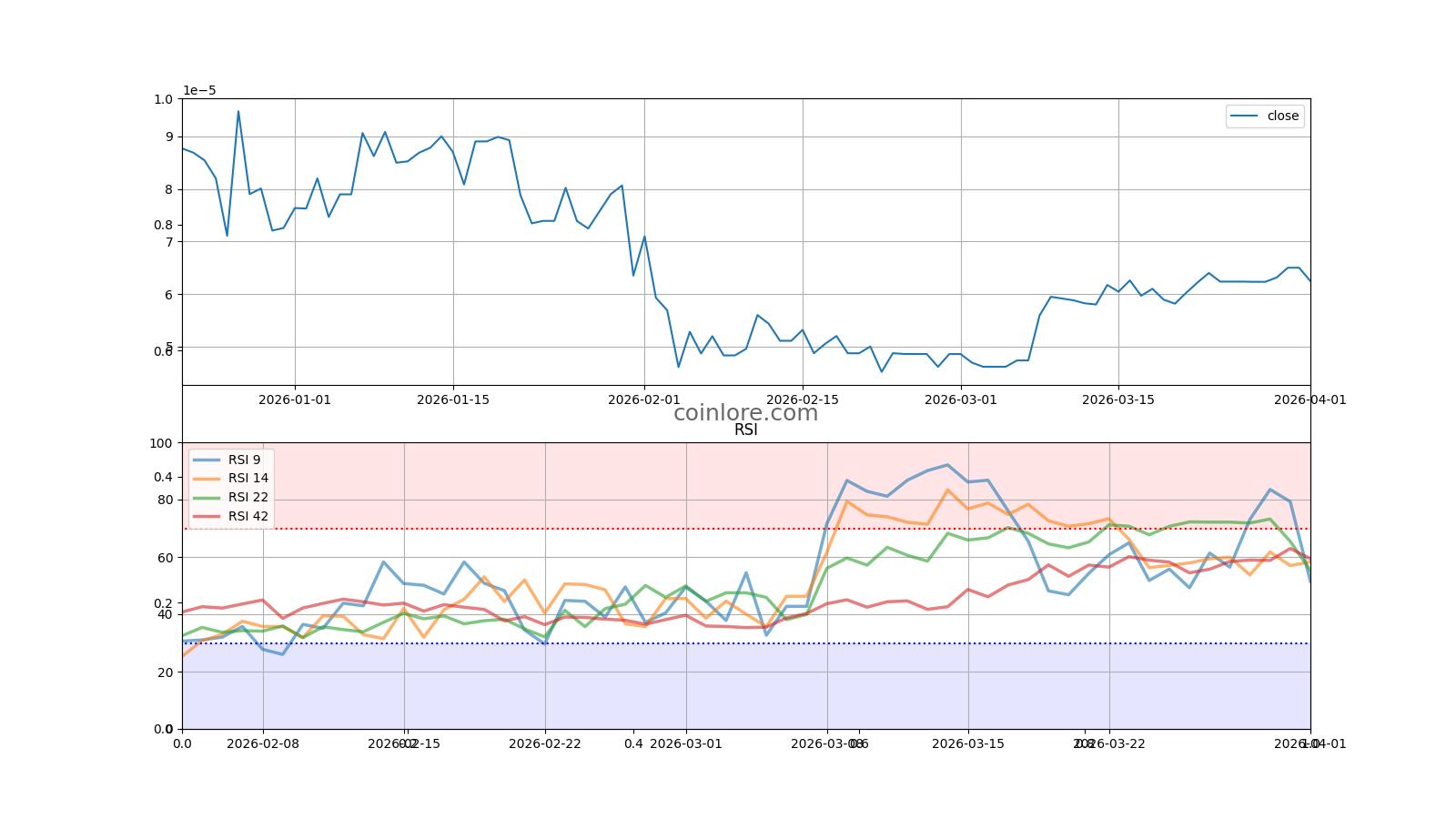 Doge Lumens RSI indicator
