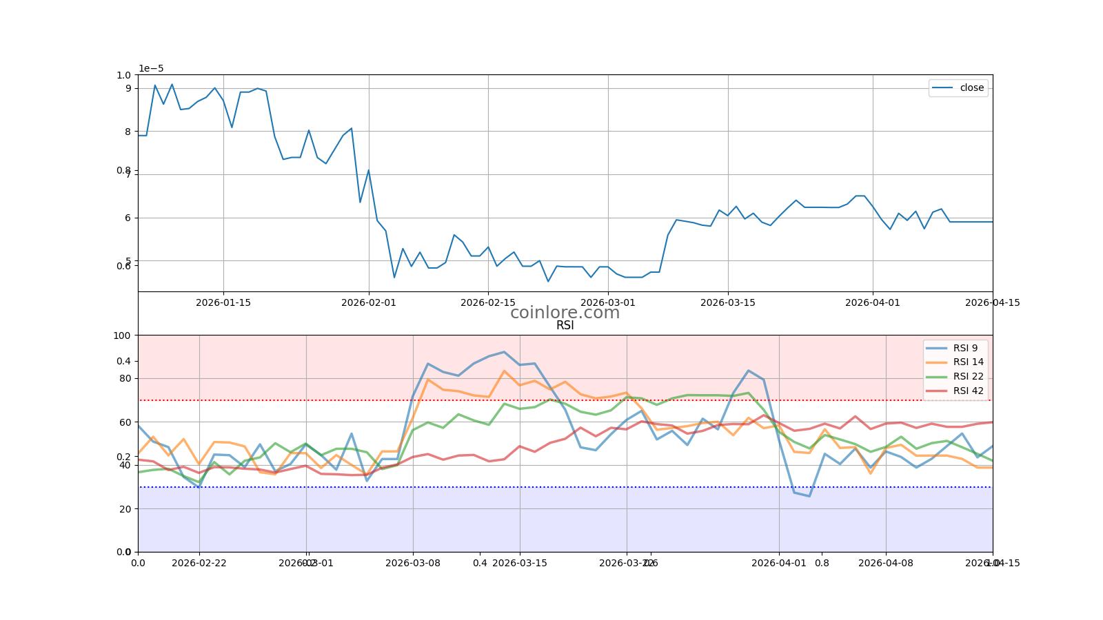 Doge Lumens RSI indicator