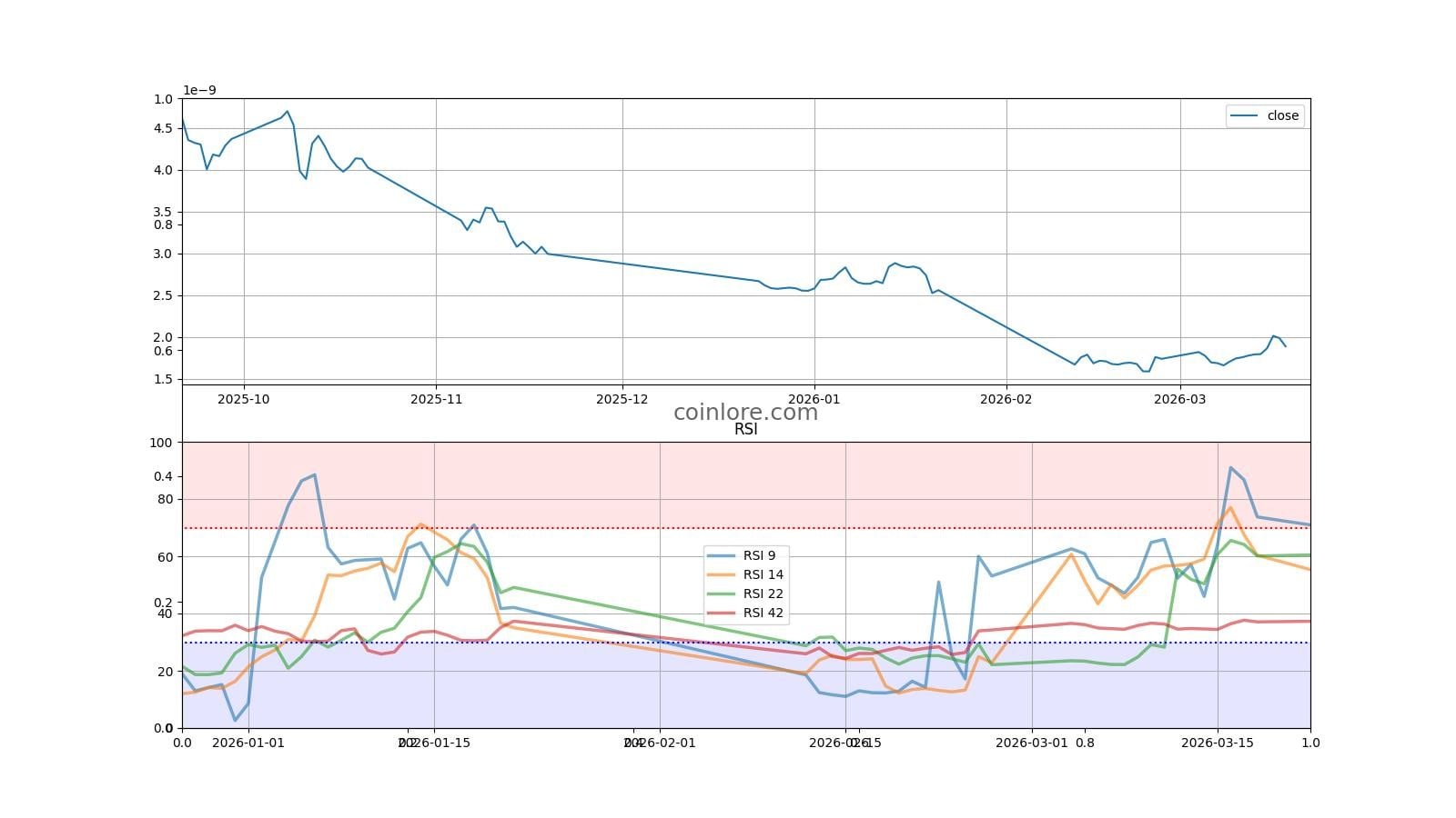 Doge Protocol RSI indicator