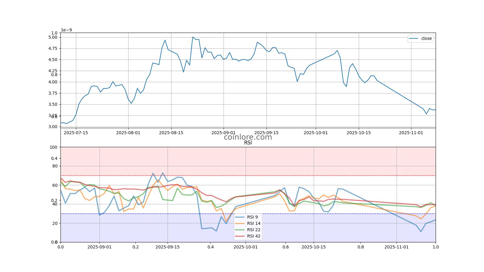 Doge Protocol RSI indicator