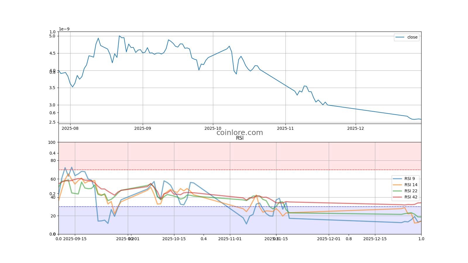Doge Protocol RSI indicator