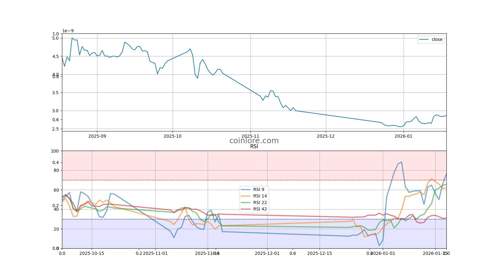 Doge Protocol RSI indicator
