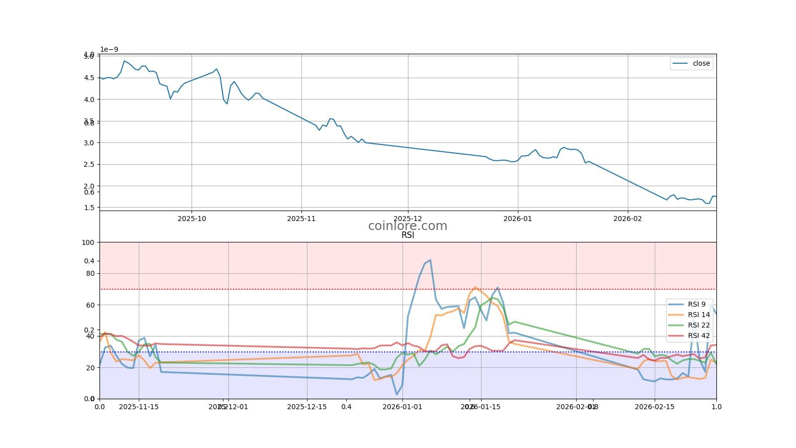 Doge Protocol RSI indicator