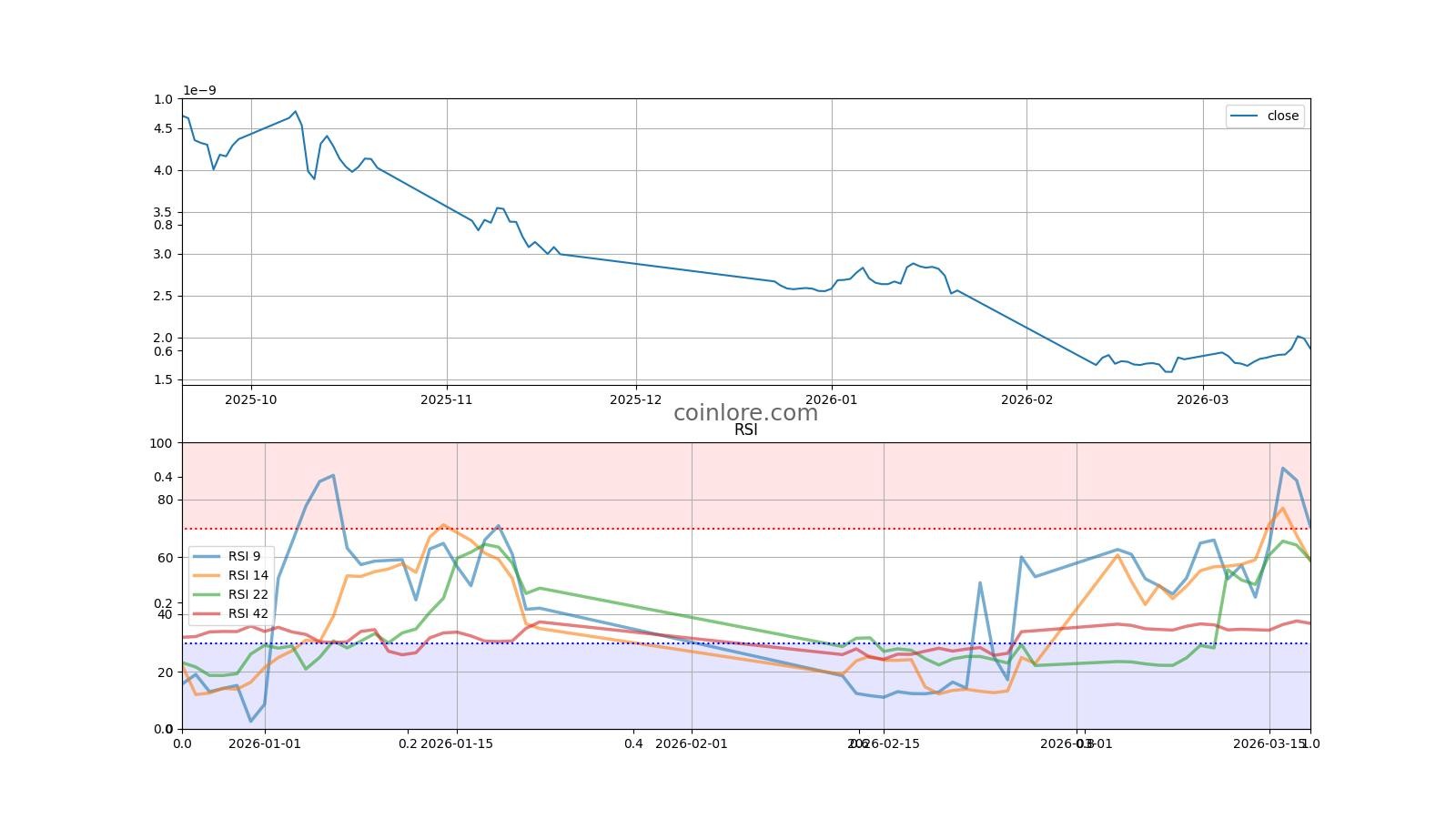 Doge Protocol RSI indicator