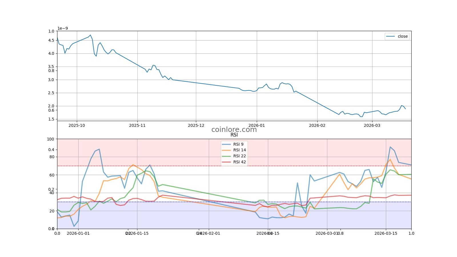 Doge Protocol RSI indicator