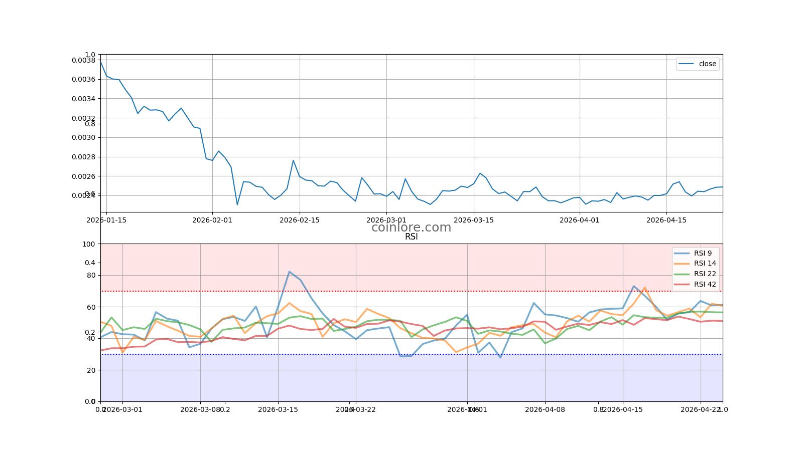 ΤDoge RSI indicator