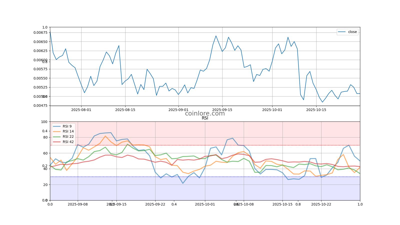 ΤDoge RSI indicator