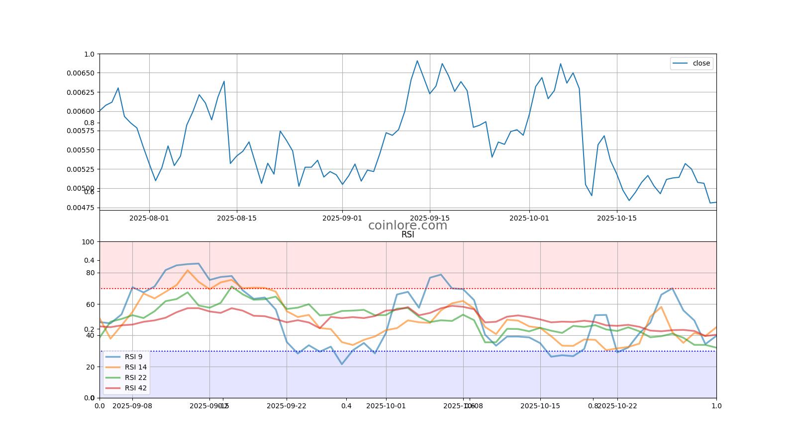 ΤDoge RSI indicator
