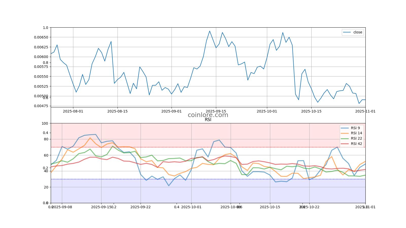 ΤDoge RSI indicator