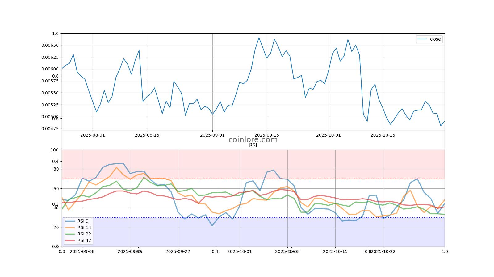 ΤDoge RSI indicator