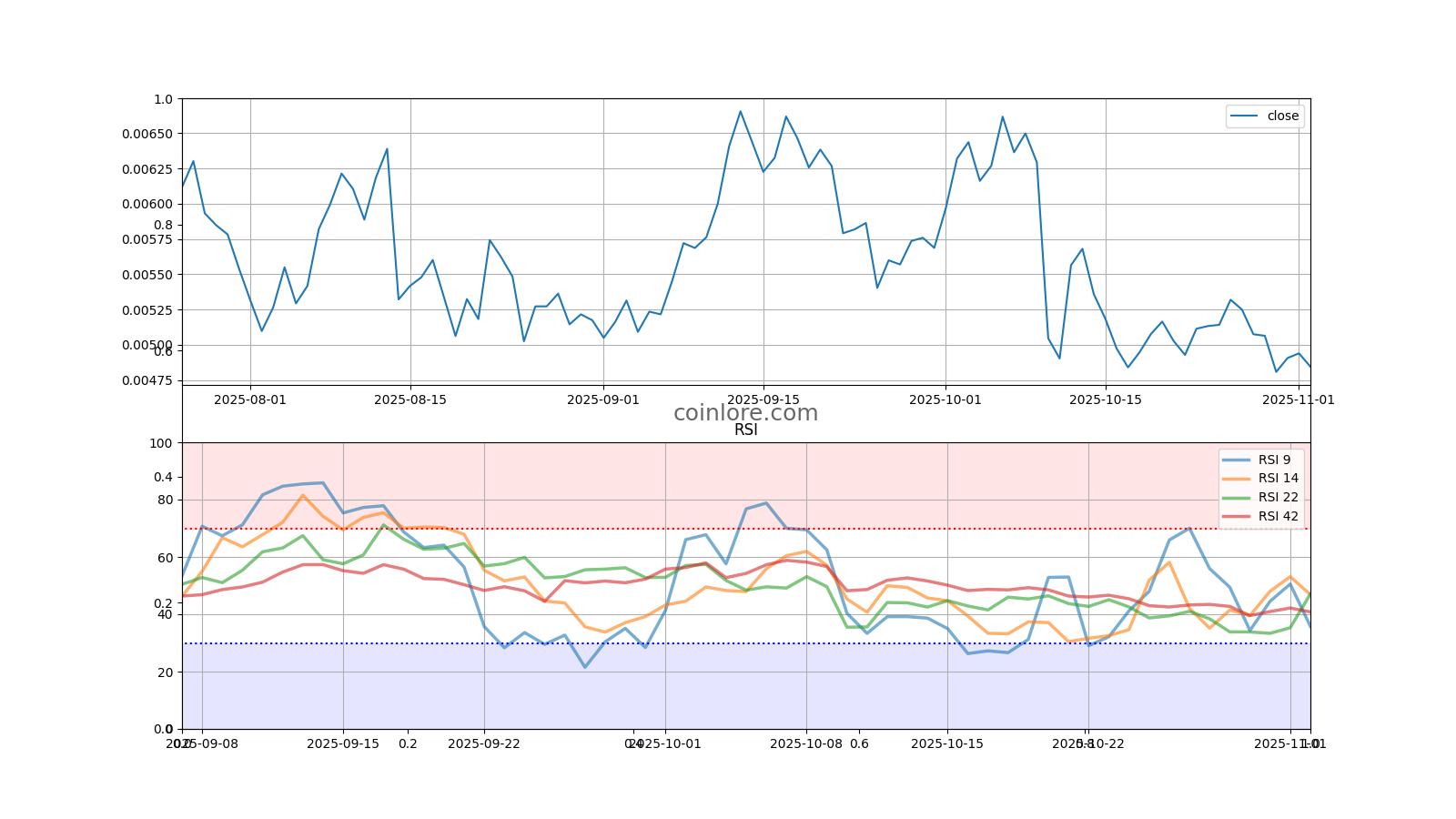 ΤDoge RSI indicator