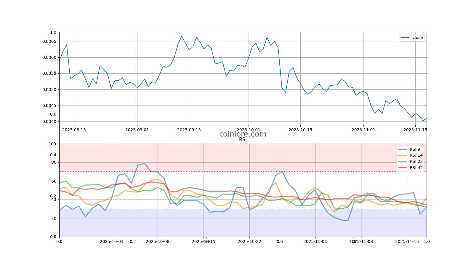τDoge RSI indicator