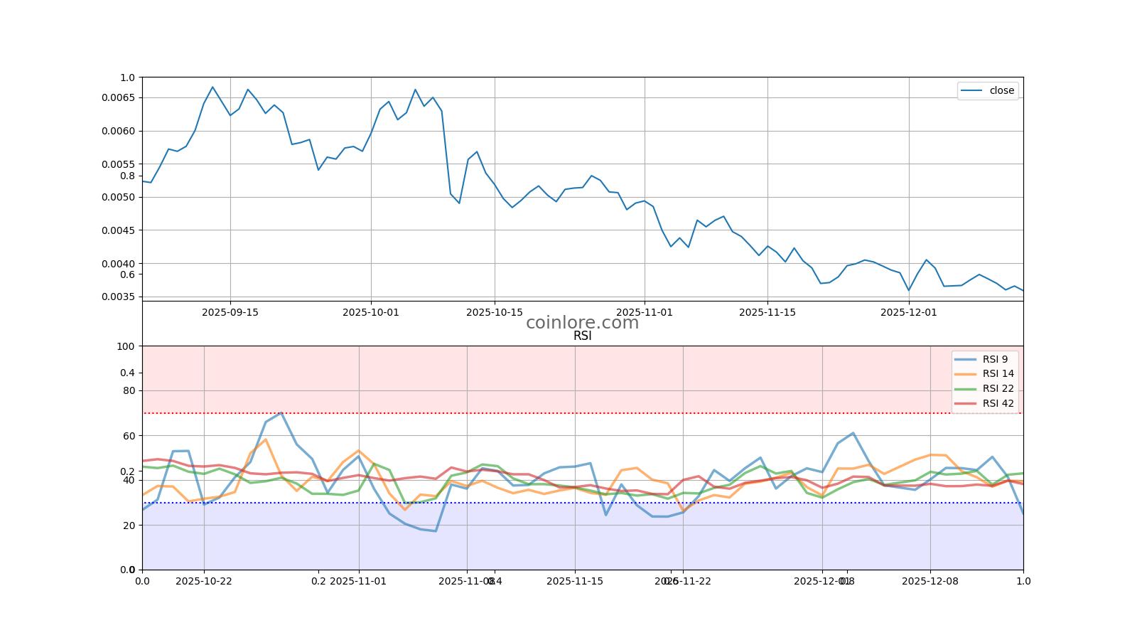 ΤDoge RSI indicator