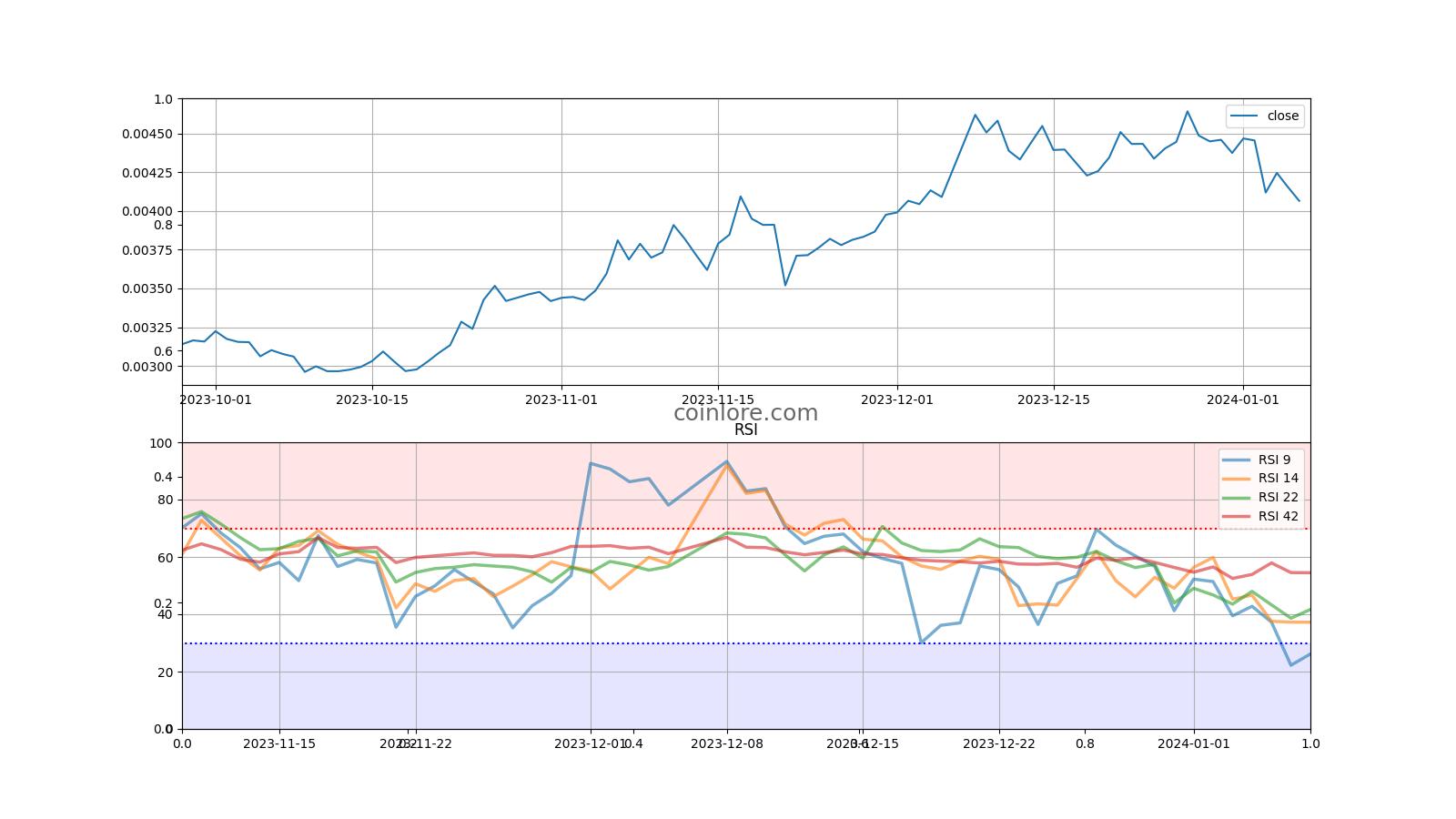 ΤDoge RSI indicator
