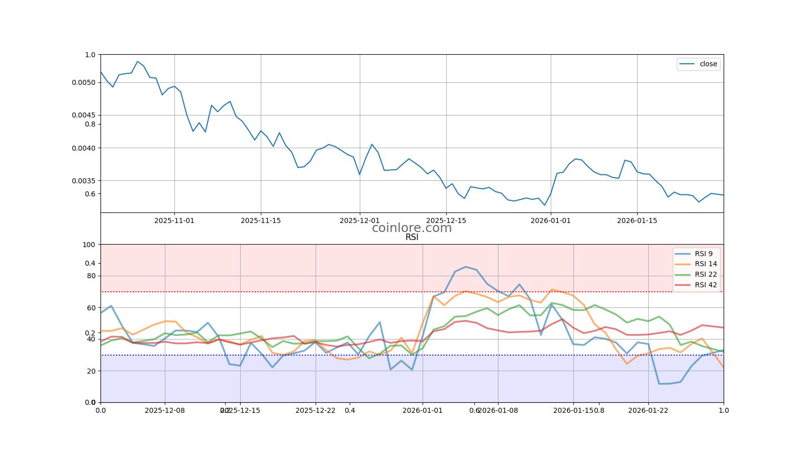 ΤDoge RSI indicator
