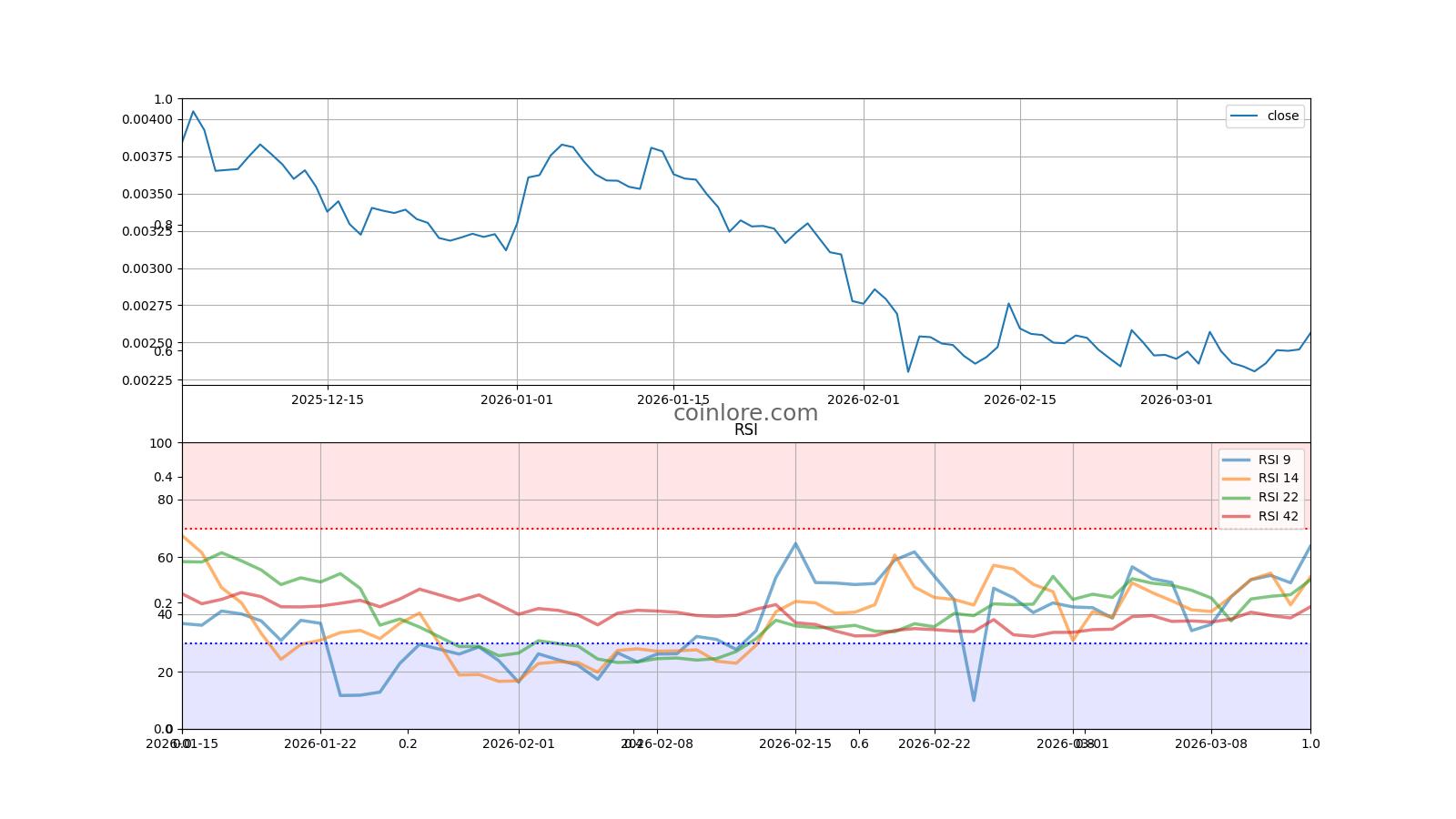 ΤDoge RSI indicator