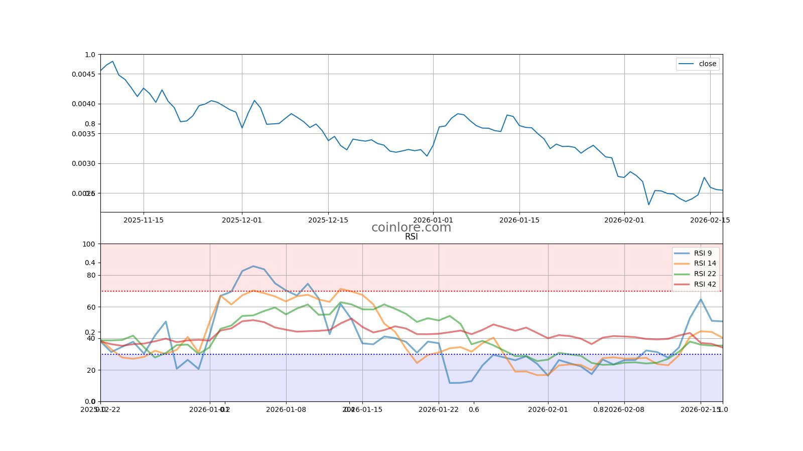 τDoge RSI indicator