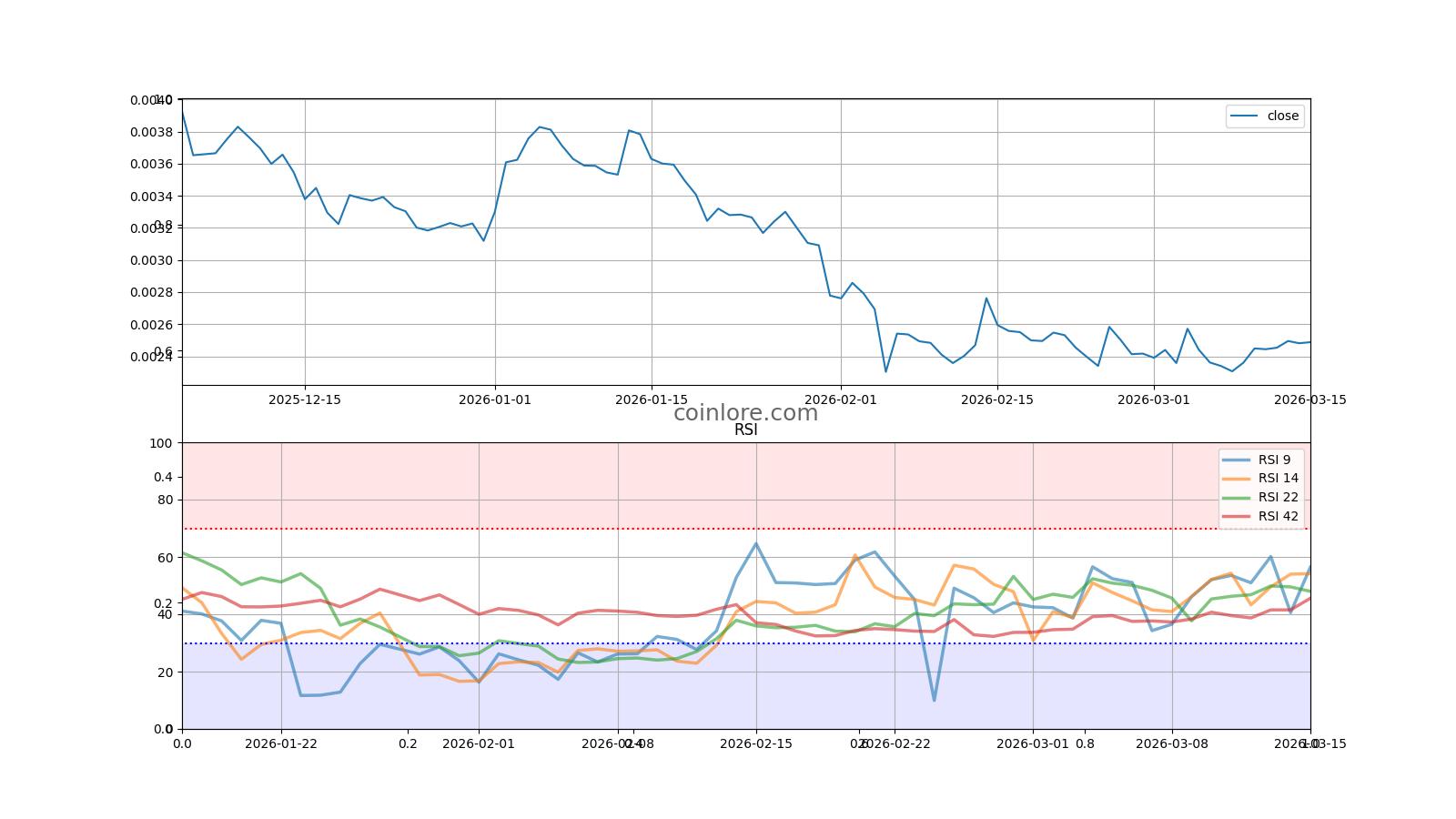 ΤDoge RSI indicator