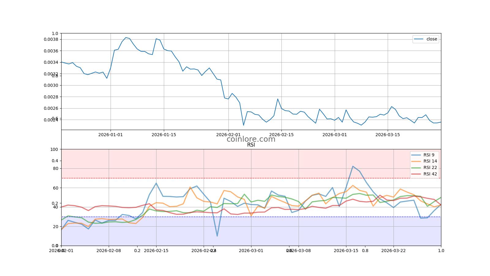 ΤDoge RSI indicator