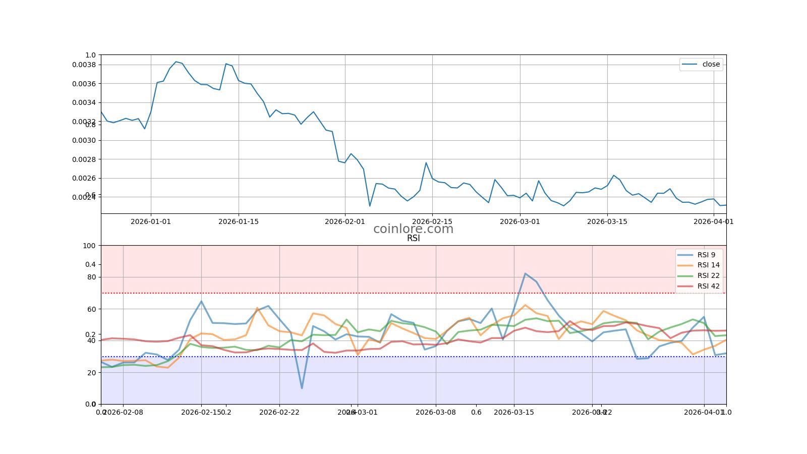 τDoge RSI indicator