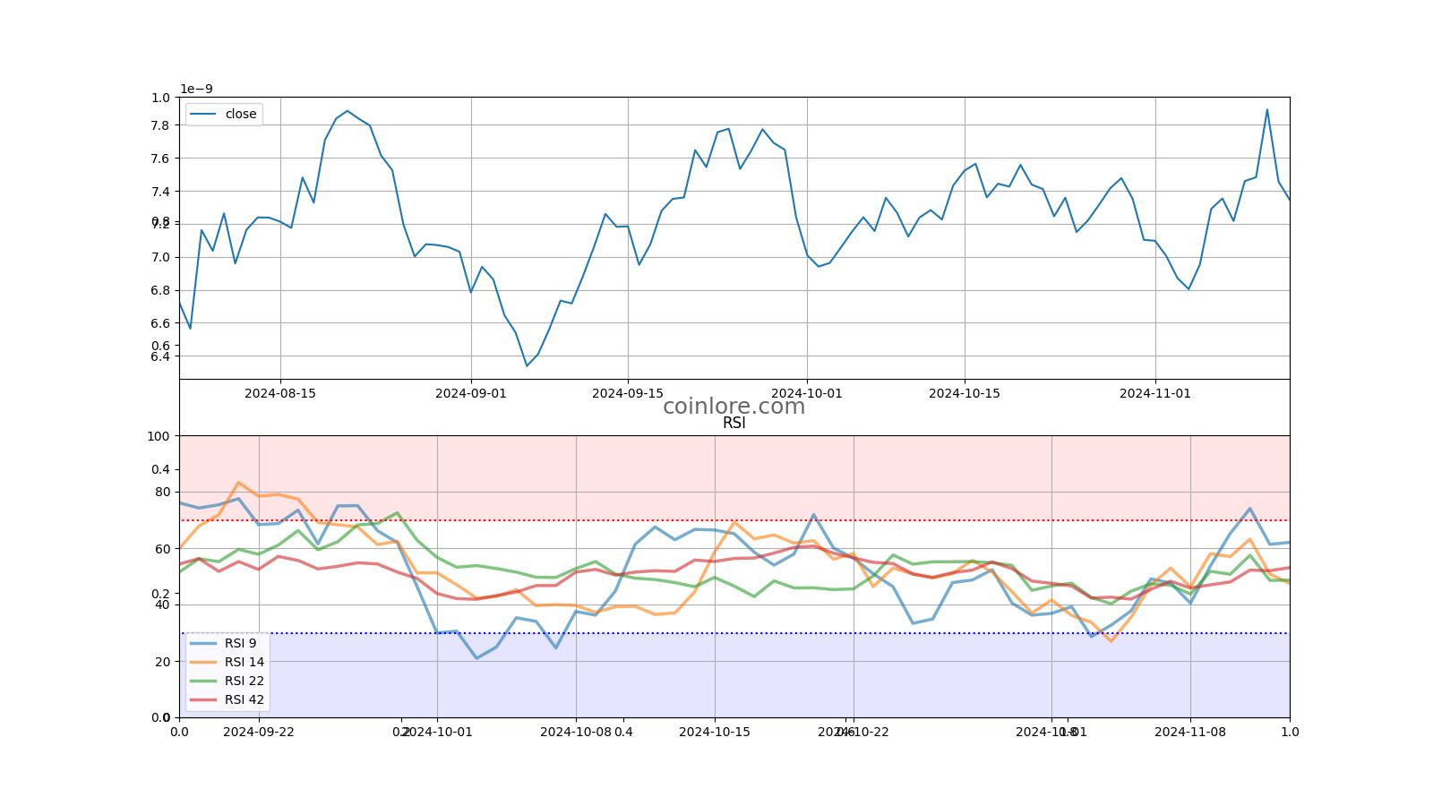 Dogebonk RSI indicator