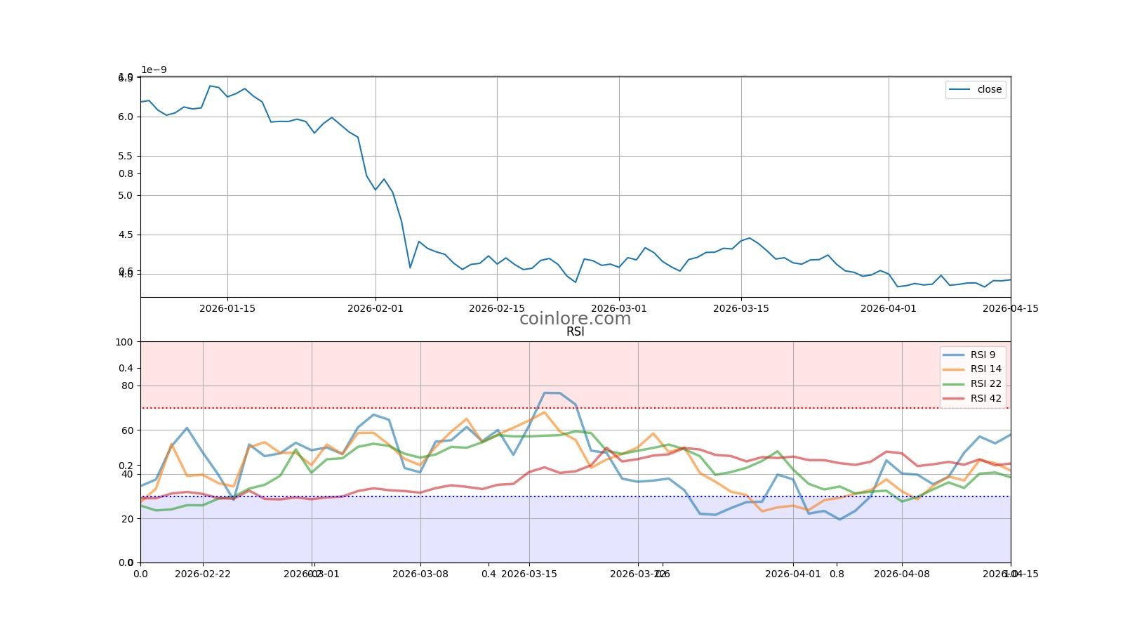Dogebonk RSI indicator