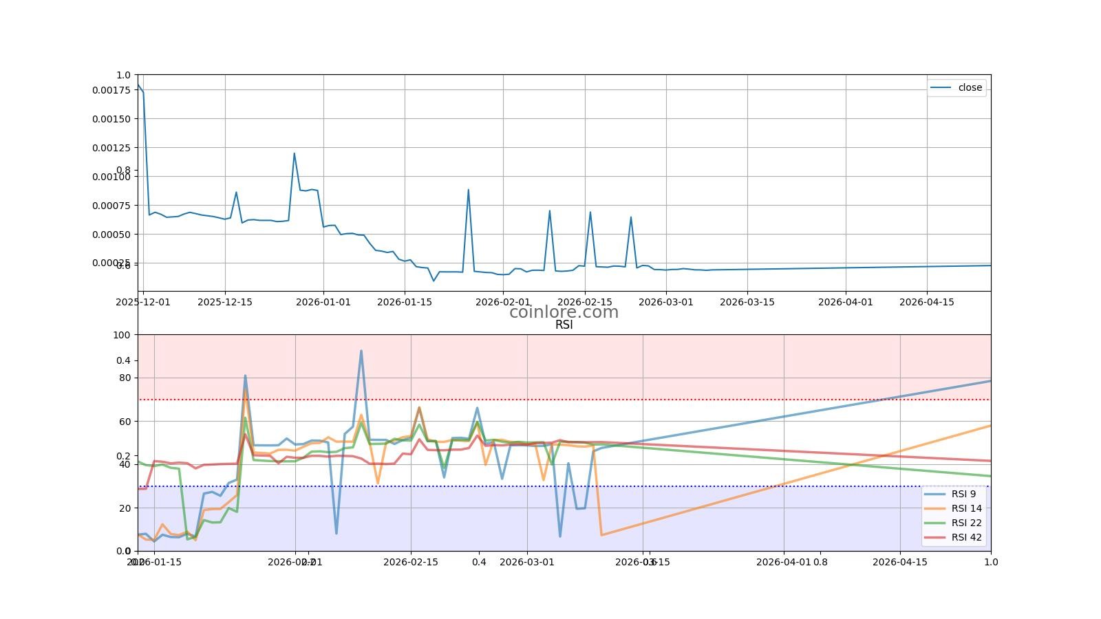 DogeCash RSI indicator