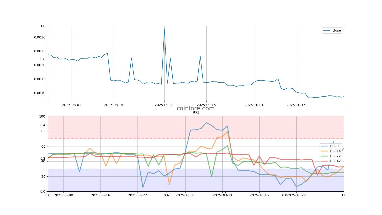 DogeCash RSI indicator