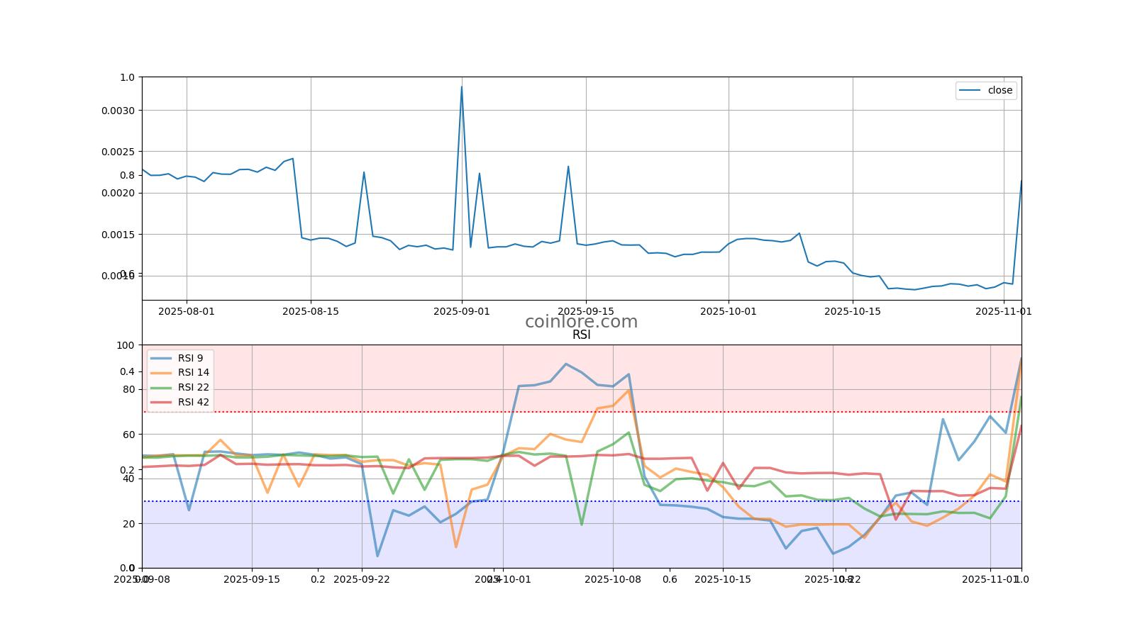 DogeCash RSI indicator