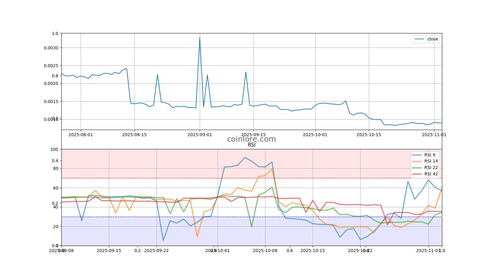 DogeCash RSI indicator