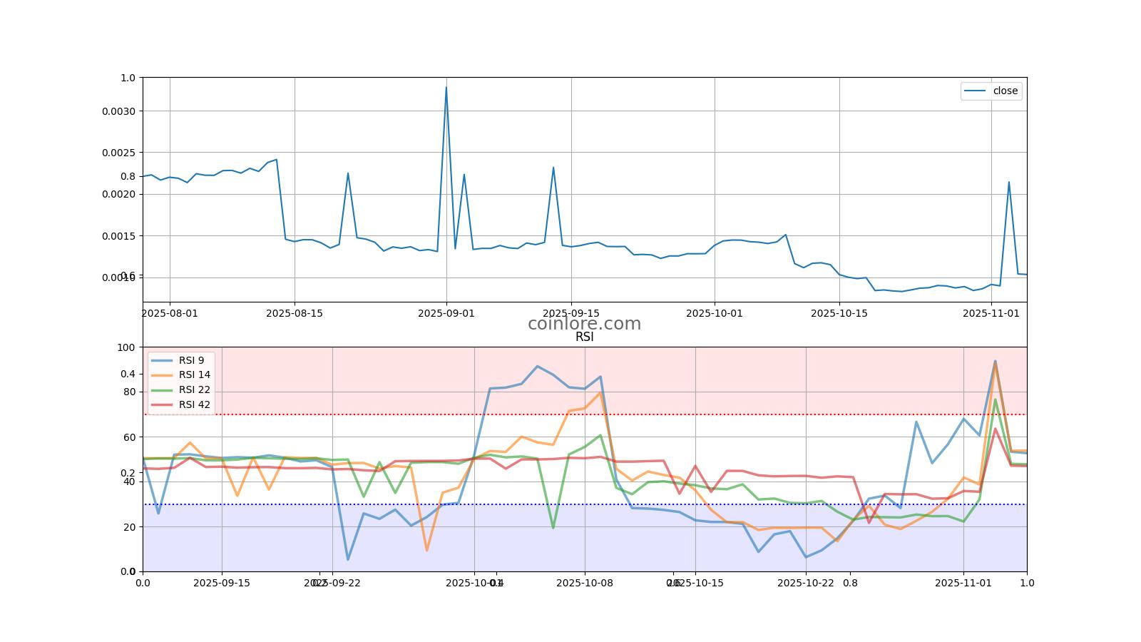 DogeCash RSI indicator