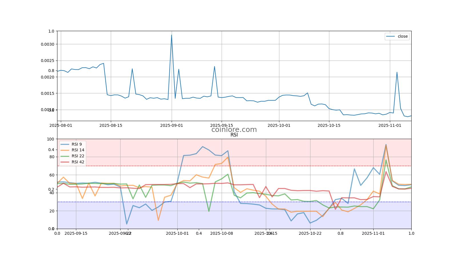 DogeCash RSI indicator