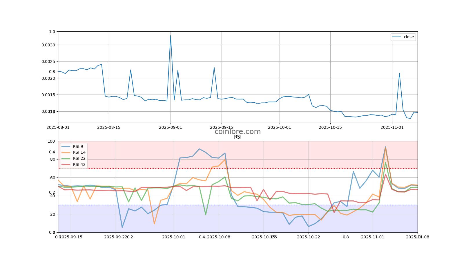 DogeCash RSI indicator