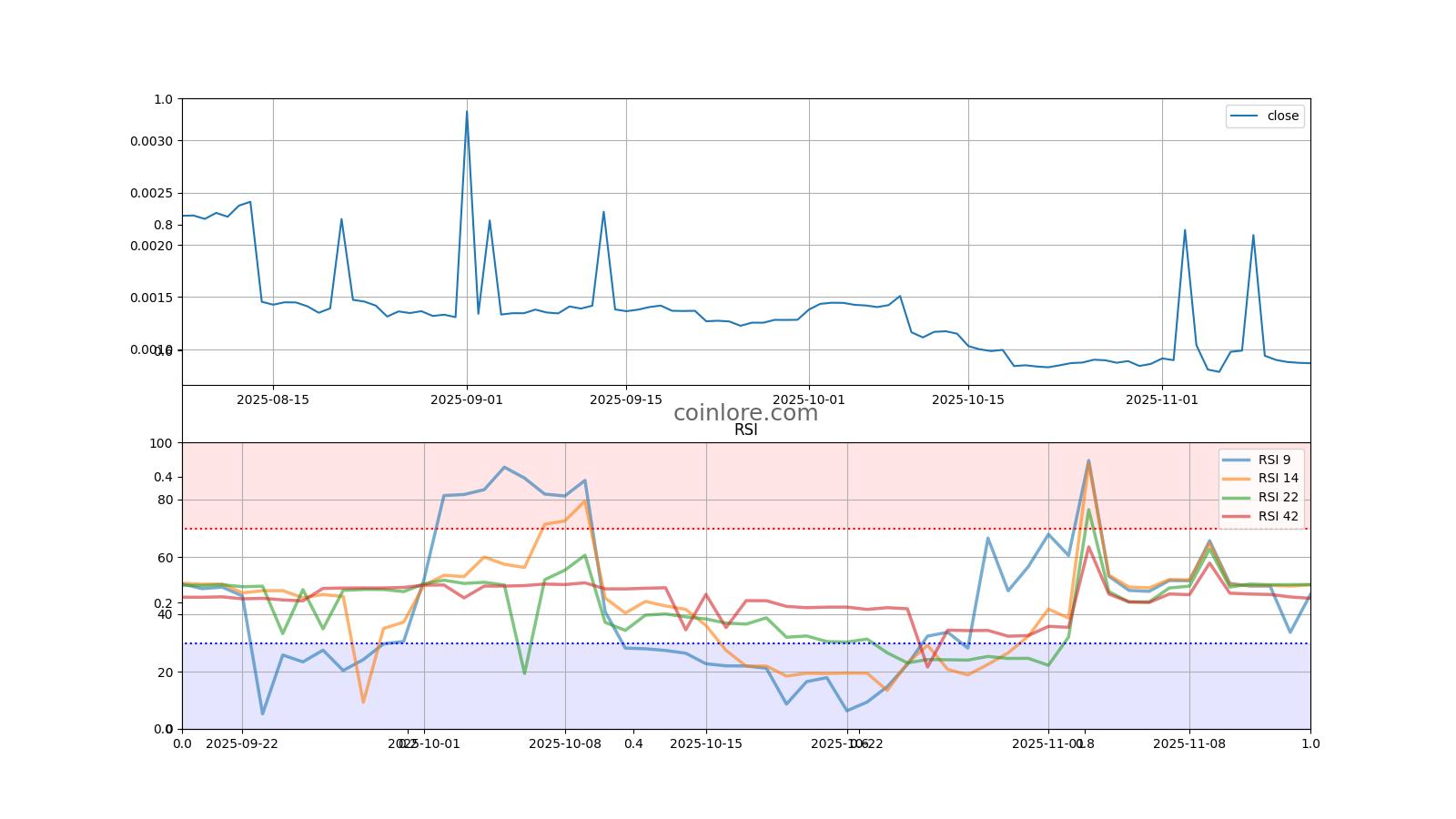 DogeCash RSI indicator